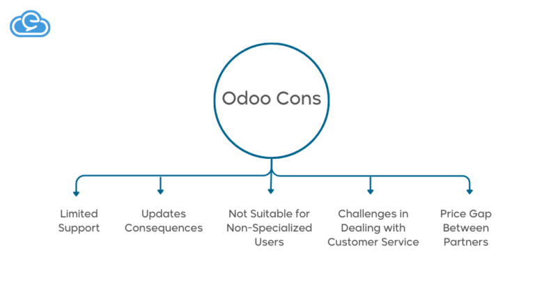 Navigating the Pros and Cons of Odoo: A Comprehensive Analysis